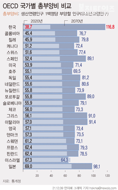 한국, 50년 뒤 인구 부양 부담 OECD 1위