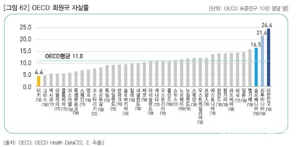 극단선택 OECD 1위 '불명예'…코로나 블루에 더 늘수도